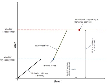 Rail Structure Interaction Verification as per UIC 774-3 - Part 1
